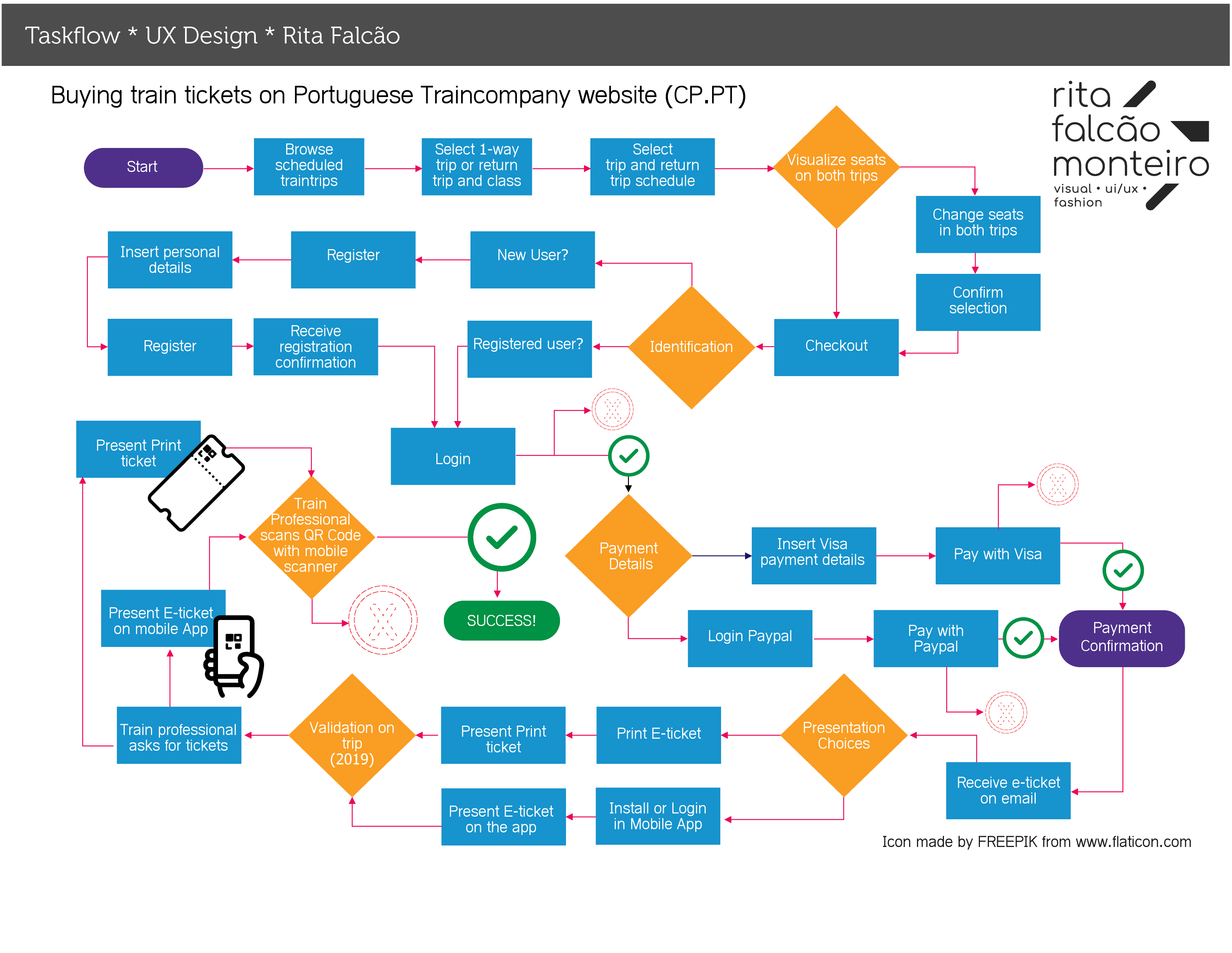 Buying a train ticket | User Journey - Rita Falcão